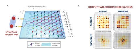 2physics Role Of Statistics In Two Particle Anderson Localization