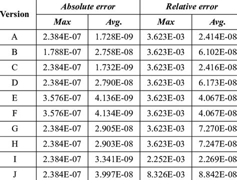 Accuracy Of The Hyperbolic Tangent Function Implementation Download