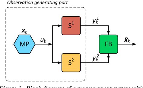 Figure 1 From Application Of Polynomial Models In Bayesian Fusion Of Humidity Sensors Semantic