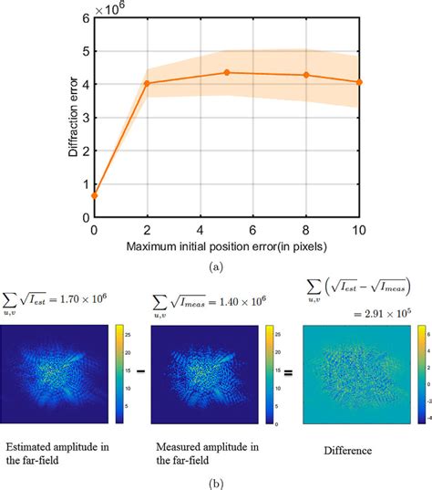 Diffraction Error In The Far Field A Here For Each Maximum Initial