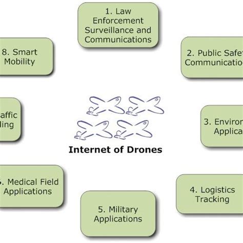 An Overview Of Internet Of Drones Applications Areas Download