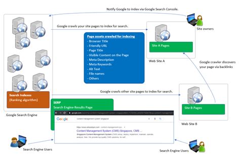 Google Search Engine Indexing And Ranking WhooshPro
