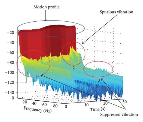 Spectrogram Of The Filtered Signal Download Scientific Diagram