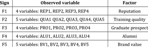 Factors Formed From The Efa Result Download Scientific Diagram