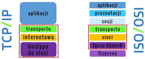 Modele Warstwowe Iso Osi Oraz Tcp Ip Proces Komunikacji W Sieciach Komputerowych