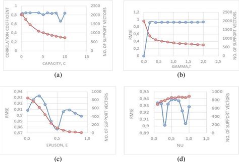 Figure 1 From Ozone Prediction Based On Support Vector Machine Semantic Scholar