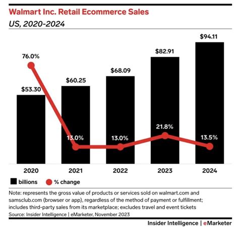 Ecommerce Market Share Statistics And Analysis Of Growth Trends