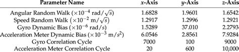 The Sensor Error Parameters Obtained Using Allan Variance Calculation
