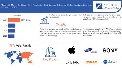 Micro Led Market Trends Growth Drivers And Forecast 2022 2023