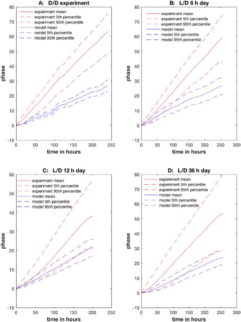 The Phase Plots As A Function Of Time Indicated That There Are Download Scientific Diagram