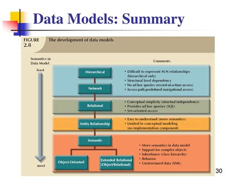 Ppt Data Models Powerpoint Presentation Free Download Id 3388593
