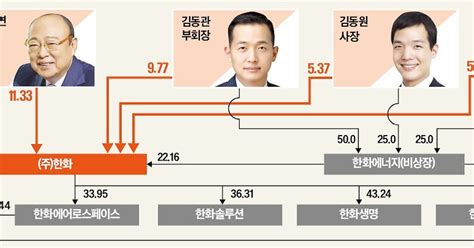 한화 3세 경영 공식화승계 관련 잡음도 정면 돌파