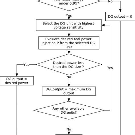 Evaluation Of DG Output Download Scientific Diagram