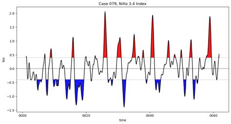 Enso — Mom6 Tools 0 0 Post118 Documentation