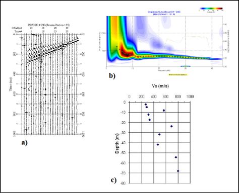 Masw Data Processing Steps A Surface Wave Shot Gathering B The Download Scientific