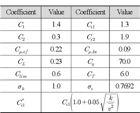 Table 1 From Application Of The V2 F Turbulence Model For Flow Analysis Of Turbomachinery