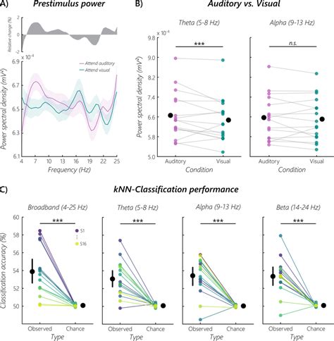 Prestimulus Power Modulations And Decoding Of Selective Attention A Download Scientific
