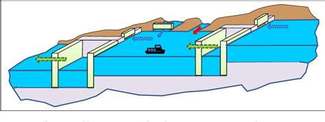 Figure 2 From Model Predictive Control And Moving Horizon Estimation For Water Level Regulation