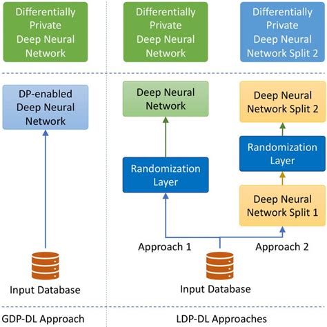 Different Configurations Of Differentially Private Deep Learning Under