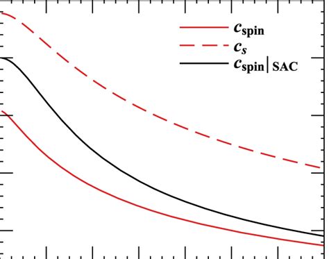 The Propagating Speed Of Discrete Normal Modes As A Function Of βm