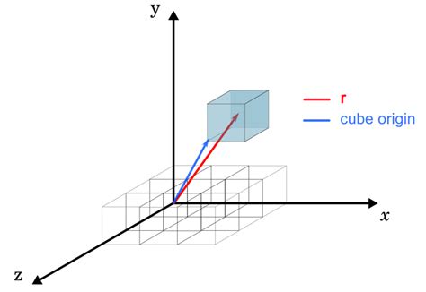 C If I Have A 3d Grid Of Cubes How Can I Efficiently Find All The Cubes That Intersect A