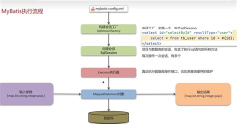 Maybatis的执行流程 Csdn博客