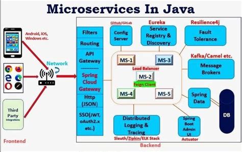 Innovit Usa Inc On Linkedin Java Microservicesarchitecture