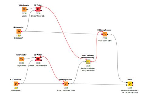 Extract Data From Db Using Value From Other Db Knime Analytics