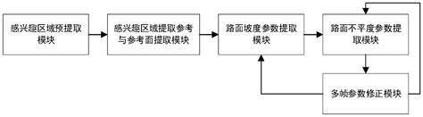 pavement characteristic parameter automatic extraction method and