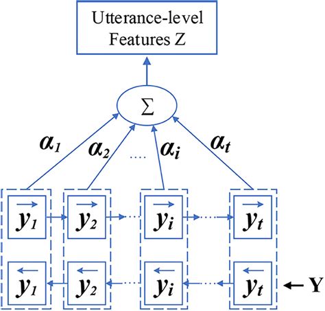 Frontiers Pre Trained Deep Convolution Neural Network Model With Attention For Speech Emotion