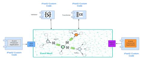 Event Driven Integration How An Event Mesh Complements Ipaas Solace