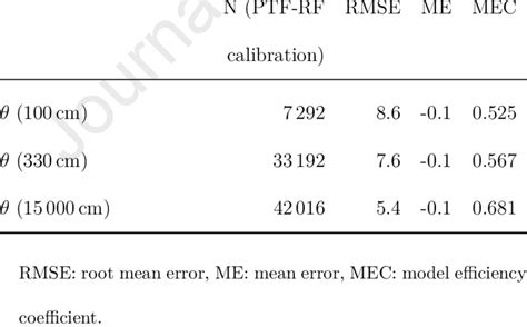 Cross Validation Statistics For The Ptf Rf Developed To Estimate Soil