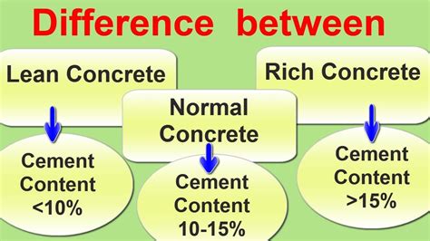 Difference between Lean Concrete and Rich Concrete. - YouTube