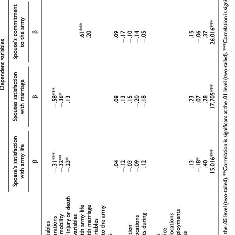Regression Analyses For Predicting Officers Commitment To The Army