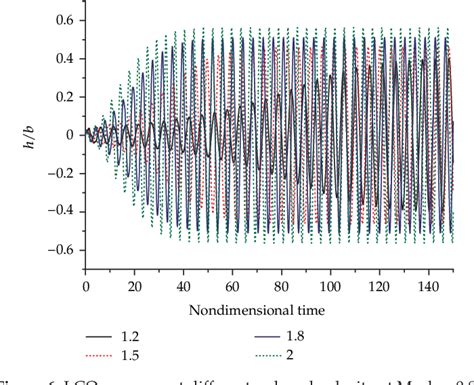 Figure 6 From Support Vector Machine Based Reduced Order Model For