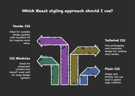 Reactjs Frontenddevelopment Tailwindcss Pandacss Cssmodules Webdev Muhammad Awais Faryad