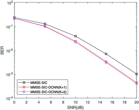 Ber Performance Comparison Versus Snr For The The Mmse Sic Detector And Download Scientific