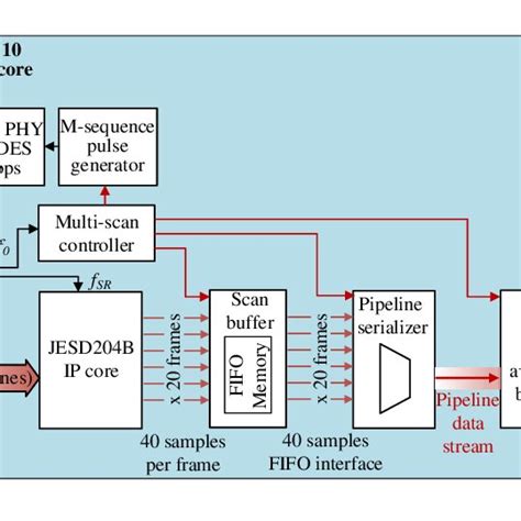 Block Diagram Of The Gpr System Download Scientific Diagram