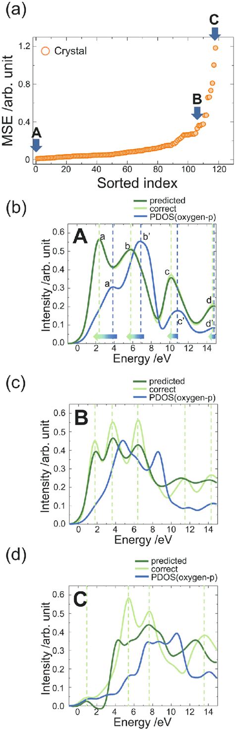 Predictions Of The 118 Crystal Test Data With Pdos Information In