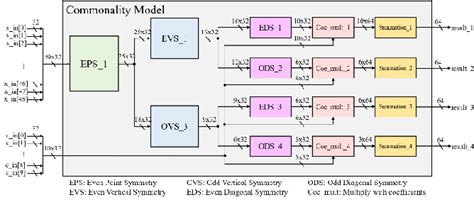 Figure 1 From Implementation Of Gabor Filter Based Convolution For Deep Learning On Fpga