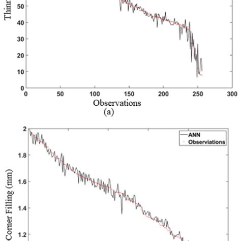 Neural Network Prediction Diagram For The Target Function Outputs A