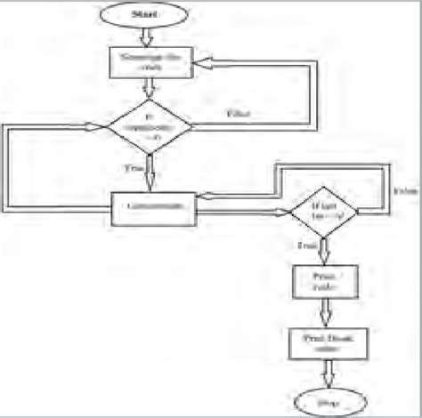 Flowchart For Barcode Scanning Download Scientific Diagram