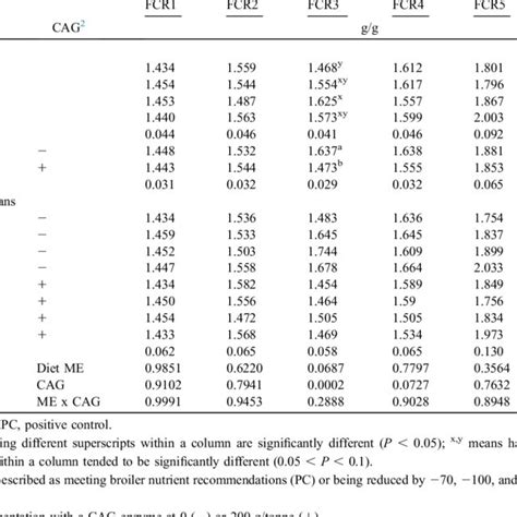 Effect Of Dietary Me Density And Supplementation With A Download Scientific Diagram