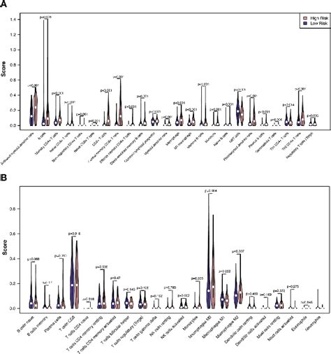 Figure 1 From Single Cell Rna Analysis To Identify Five Cytokines Signaling In Immune Related