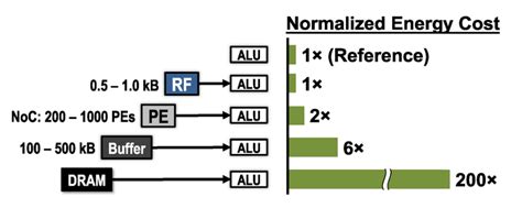 Hardware Accelerators For Deep Neural Networks Florian Mahlknecht
