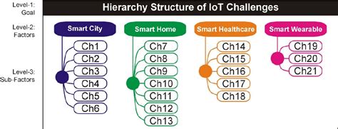 Figure 2 From A Multicriteria Decision Making Taxonomy Of Iot Security Challenging Factors