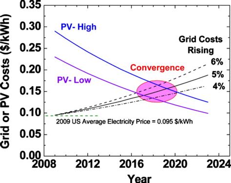 Color Online Projected Convergence Of The Cost Of Electricity