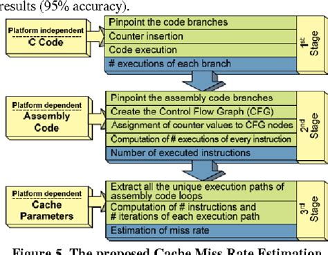 Figure 5 From Paper On Low Power Embedded System Design Semantic Scholar