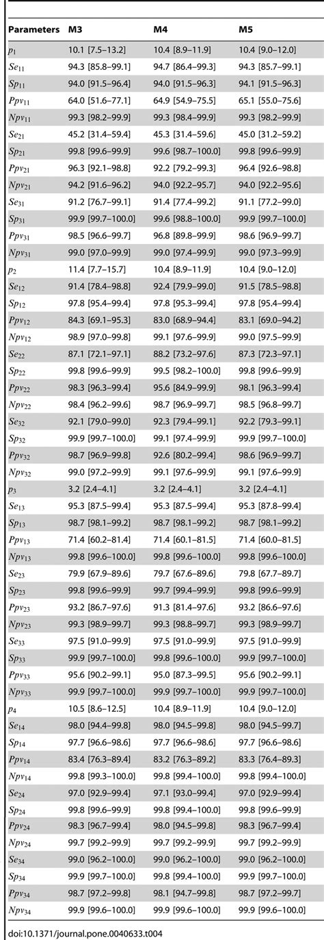 Bayesian Estimates Of Prevalence Sensitivities Specificities And Download Table