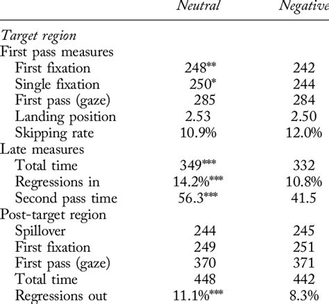Means On Each Eye Movement Measure As A Function Of Target Word